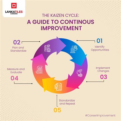 Careerimprovement Kaizen Continuousimprovement Lankatiles