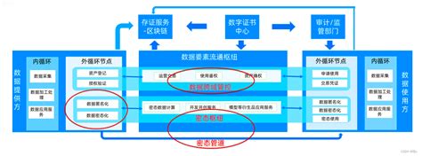隐私计算实训营第2讲:隐私计算开源如何助力数据要素流通数据要素可控流转 Csdn博客 隐私计算实训营第2讲:隐私计算开源如何助力数据要素流通数据要素可控流转 Csdn博客