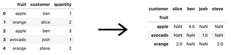 Pandas Pivot — The Ultimate Guide By Roman Orac Towards Data Science