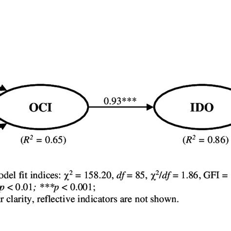 Classification Of Effect Sizes For Relationships Between Model