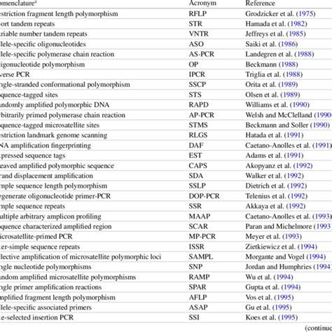Pdf Genetic Markers Trait Mapping And Marker Assisted Selection In Plant Breeding