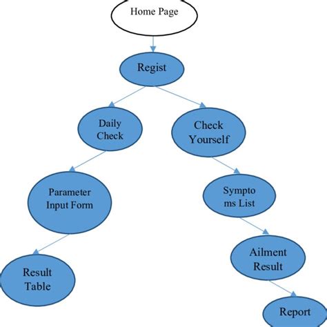 Pdf Design And Implementation Of A Medical Diagnostic Expert System