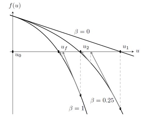 Nonlinearity Ramping For Improving Convergence Of Nonlinear Problems Comsol Blog