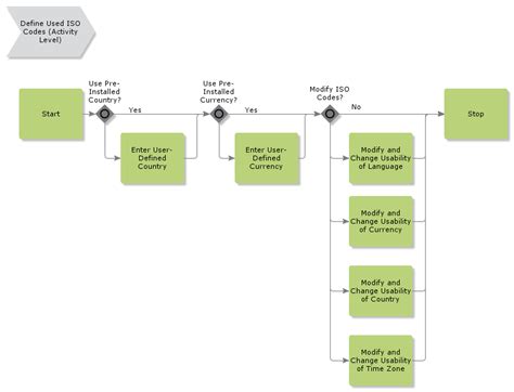 Define Used Country Currency Language And Time Zone Codes