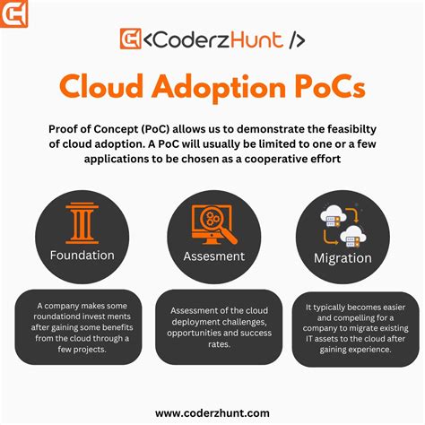 coderzhunt on linkedin coderzhunt codingthefuture cloudadoption