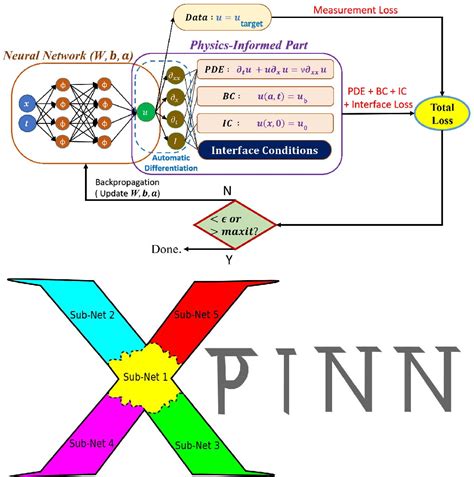 Pdf Extended Physics Informed Neural Networks Xpinns A Generalized Space Time Domain