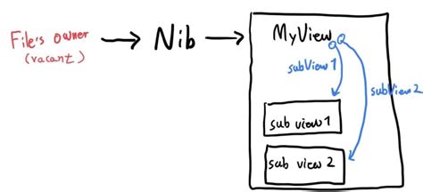 Uiview Shouldnt Be Files Owner Dev Community