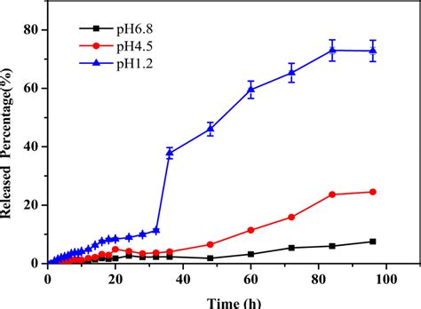 Curve Of P10 Doxs Drug Release In Vitro Download Scientific Diagram