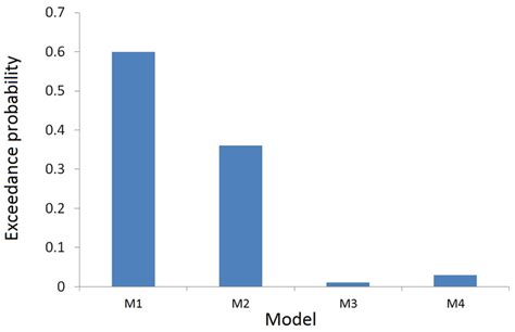 Random Effect Bayesian Model Selection Rfx Bms For Selecting The Best Download Scientific