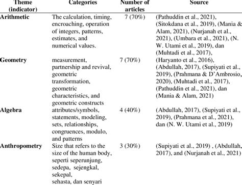 Themes And Categories That Emerge From Open Coding Download