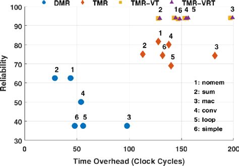 Figure 1 From M2star A Multimode Spatio Temporal Redundancy Design For Fault Tolerant Coarse