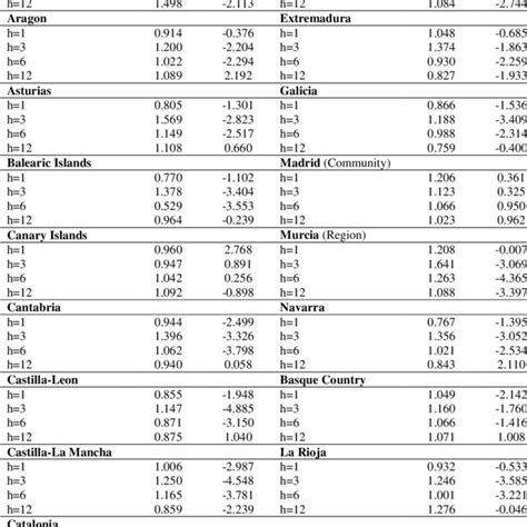 Dm Test Statistic Gpr Vs Rbf Nn Download Table