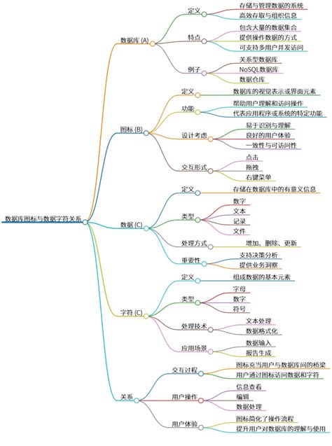 数据库图标与数据字符关系：用户交互与可视化 Markmap思维导图模板库