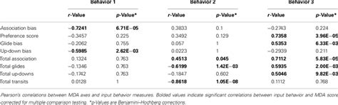 Input Behavior Loadings Onto Multivariate Axes Download Table