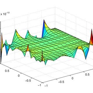 Error Estimate Of Chebyshev Nodes With M 20 N 20 D 1 D 2 9