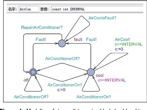 Figure 3 From Design And Model Checking Of Timed Automata Oriented Architecture For Internet Of