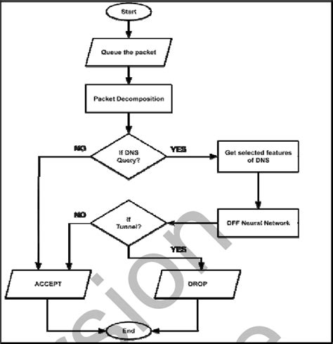 Flow Chart Of Real Time Dns Tunneling Blocking System Download Scientific Diagram