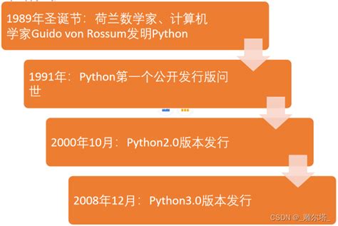 大数据预处理及可视化分析复习 数据预处理及其可视化csdn csdn博客