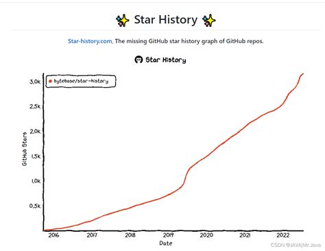 star history下载和使用——查看github项目star走势 趋势图 star统计信息 csdn博客