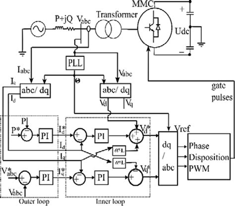 Vector Control For Mmc Hvdc System Download Scientific Diagram
