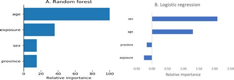 Predicting Covid 19 Community Mortality Risk Using Machine Learning And