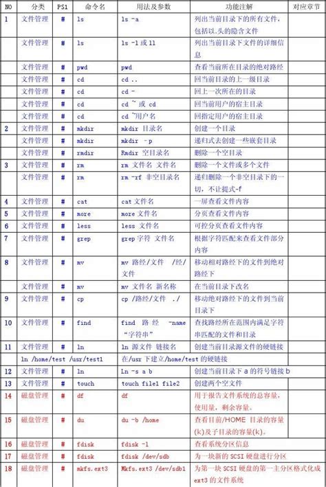 Linux常用命令手册大全 word文档免费下载 文档大全