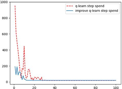 Figure 3 From Indoor Following Model Based On Tdoa Positioning And Q Learning Algorithm