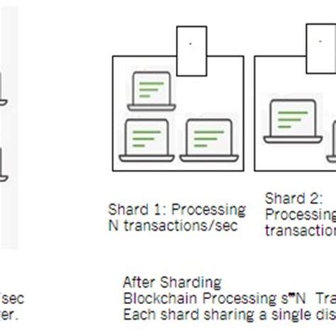 Parallelization In Sharded Blockchains Download Scientific Diagram