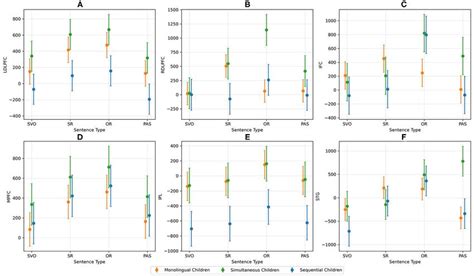 Use Of Functional Near Infrared Spectroscopy To Assess Syntactic