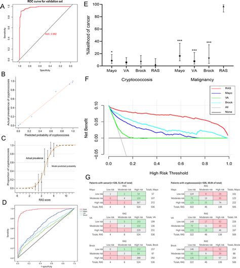 Validation Of Ras Model And Performance Comparison Of These Models A