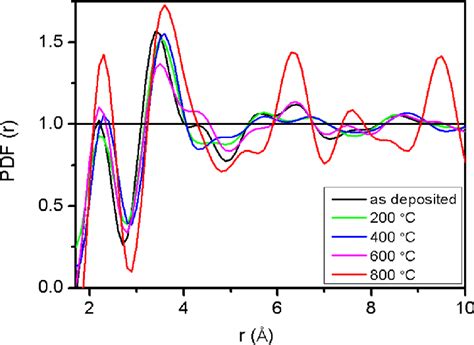 Pair Distribution Functions Calculated In The Short Range Order Regime