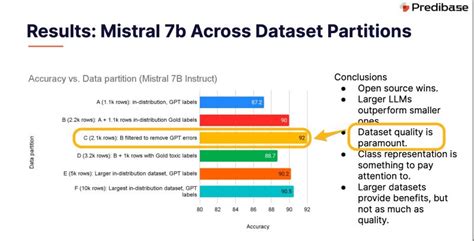 Llms Dataquality Mistral7b Finetuning Customllm Artificialintelligence Opensource Ana