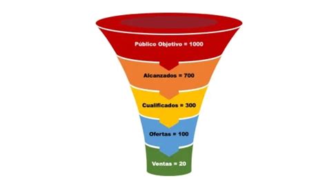 Pipeline De Ventas Qué Es Modelos Y Ejemplos 2024 — Juan Luis Auccatoma