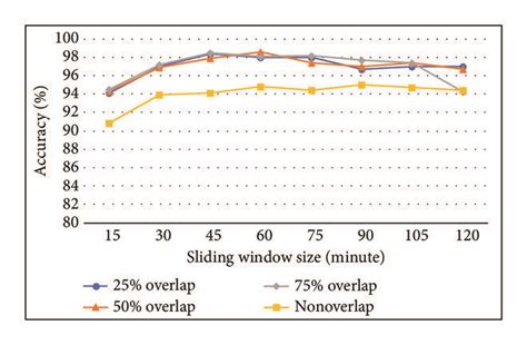 Plot Of The Accuracy Across Sliding Window Size And Overlapping