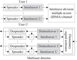 Interleave Division Multiple Access IDMA System For U Users Download Scientific Diagram