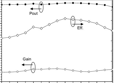 Measured Performances For Pin28 Dbm Download Scientific Diagram