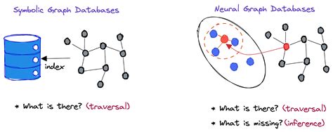 Neural Graph Databases Towards Data Science
