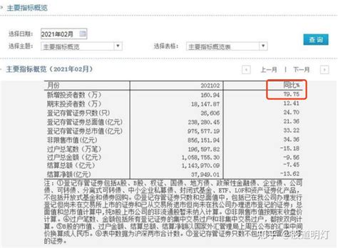 增量资金跑步进场！2月再添160万，a股新增投资者连续12个月突破百万大关 知乎