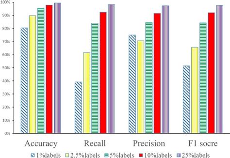 Accuracy Precision Recall And F1 Score Of Models Download Scientific Diagram