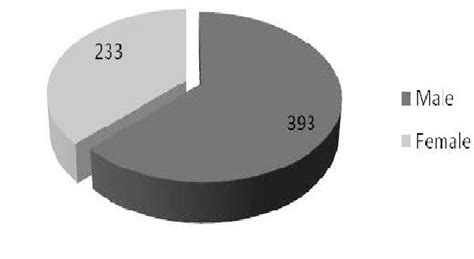 Sex Distribution Of The Respondents Download Scientific Diagram