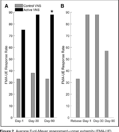 Figure 2 From Vagus Nerve Stimulation Paired With Upper Limb