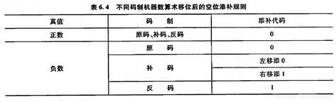计算机基础day2双符号位 Csdn博客 计算机基础day2双符号位 Csdn博客