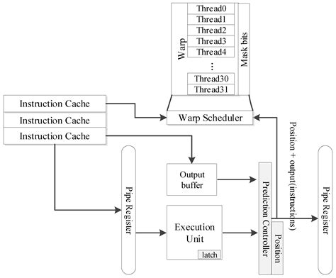 Prediction Based Error Correction For Gpu Reliability With Low Overhead