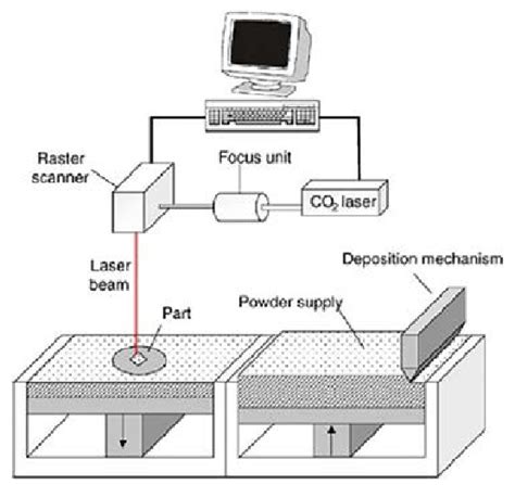 Schematic Overview Of Sls Process 10 Download Scientific Diagram