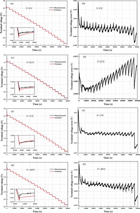 Terminal Voltage Estimation Results And Errorsa And B 5 °c C