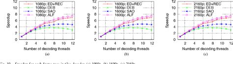 Figure 10 From Parallel Scalability And Efficiency Of Hevc