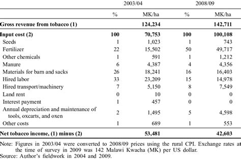 Production Cost Structure Of Tobacco In 200304 And 200809 N23