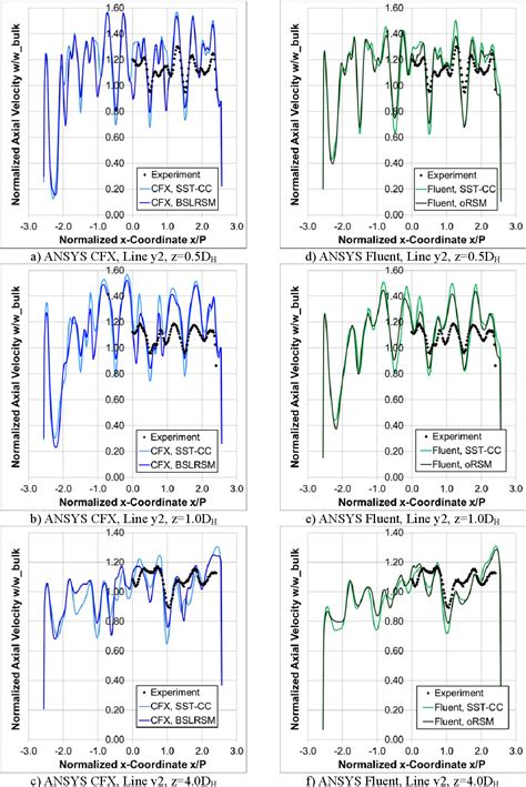 Figure 21 From The Oecdnea Matis H Benchmark Cfd Analysis Of Wa Ter Flow Through A 5x5 Rod