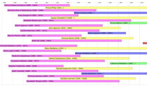 Genealogical Timelines In Perl And Svg By Dave Cross Perl Hacks