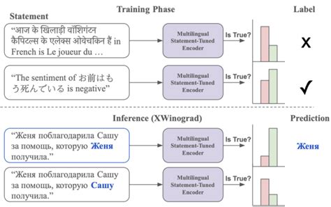 논문 리뷰 Statement Tuning Enables Efficient Cross Lingual Generalization